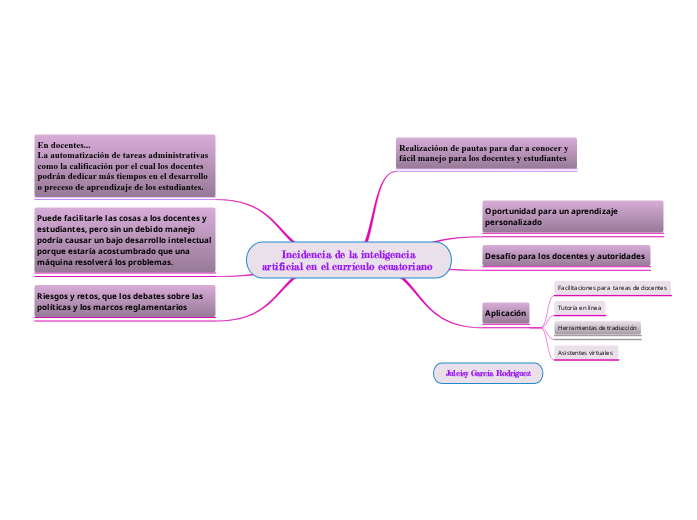 Incidencia de la inteligencia artificial e...- Mind Map
